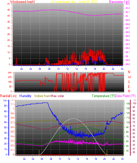 CNYWeather.com - Daily / Monthly Weather History From This Station
